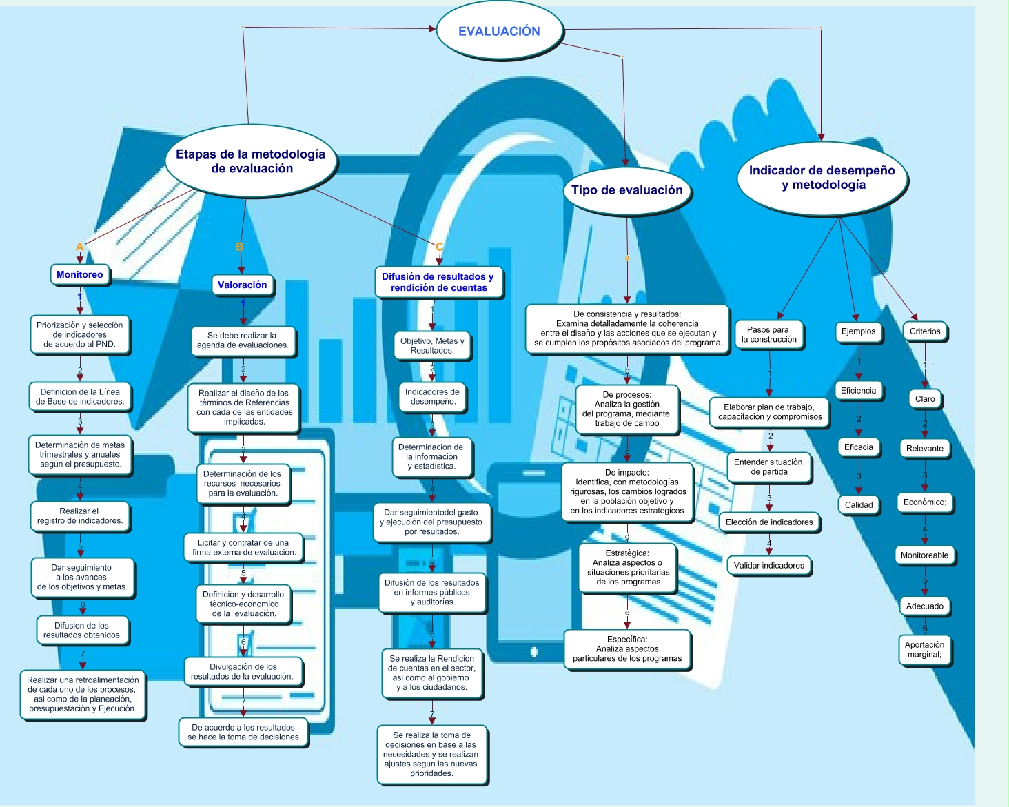 etapas de la metodología de evaluación SARAI TADDEI